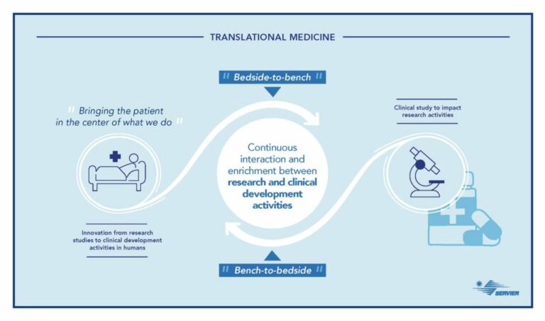 Understanding Translational Medicine